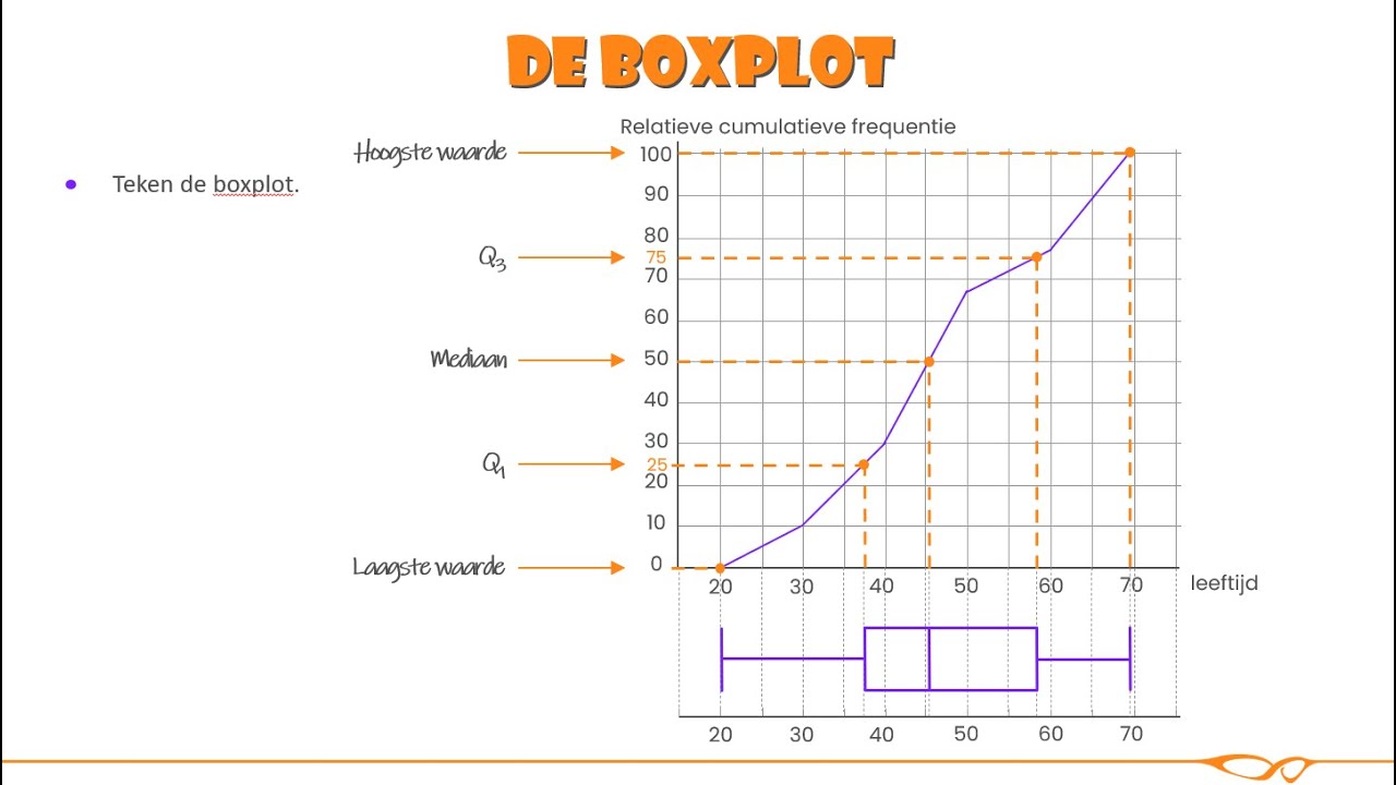Havo wiskunde A - Boxplot (bij een relatieve cumulatieve frequentiepolygoon) - YouTube