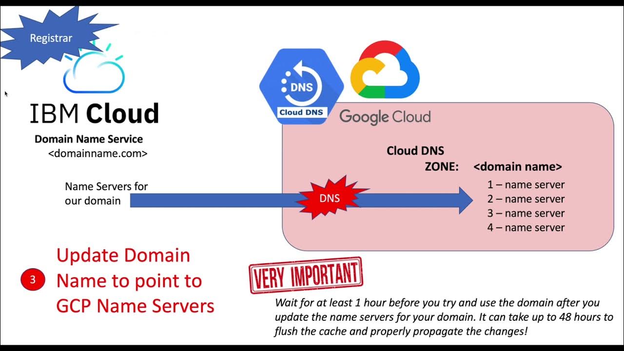 Setting up DNS for GCP Deployment of OpenShift - YouTube