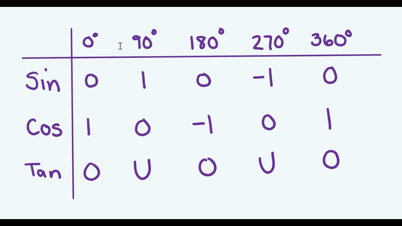 2. Exact Values From Trig Graphs - YouTube