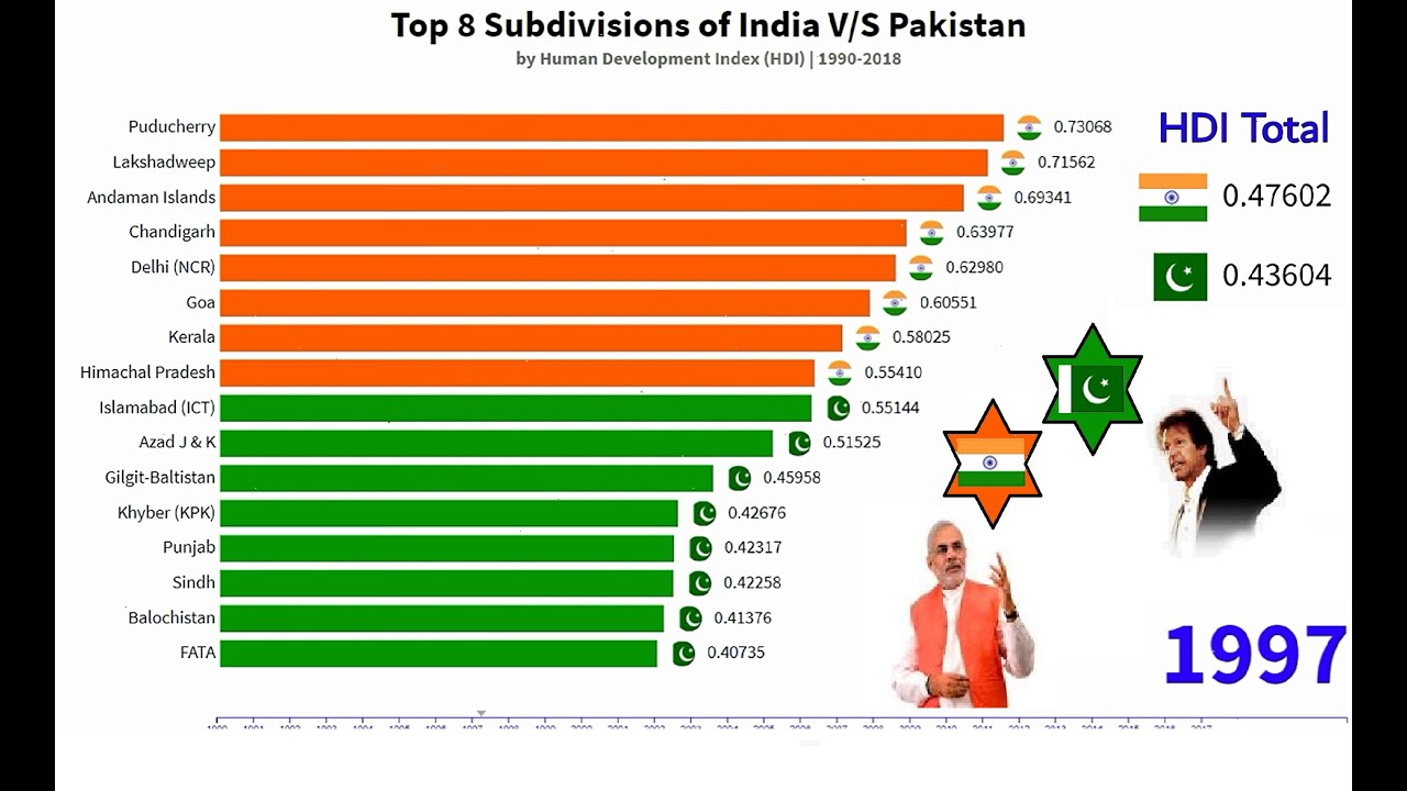 Human Development Index [HDI] Top 8 Indian States VS All Pakistan ...