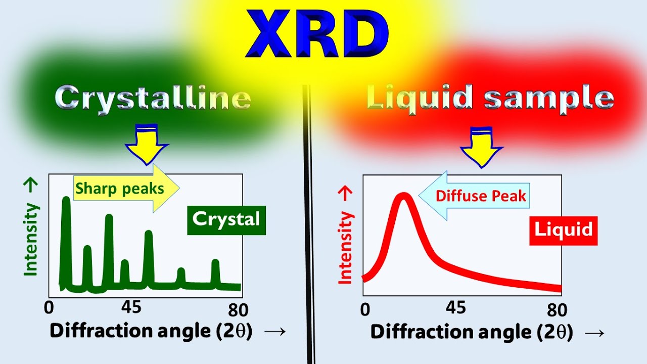 Crystalline XRD vs. Liquid / Polymer/ Amorphous XRD - YouTube