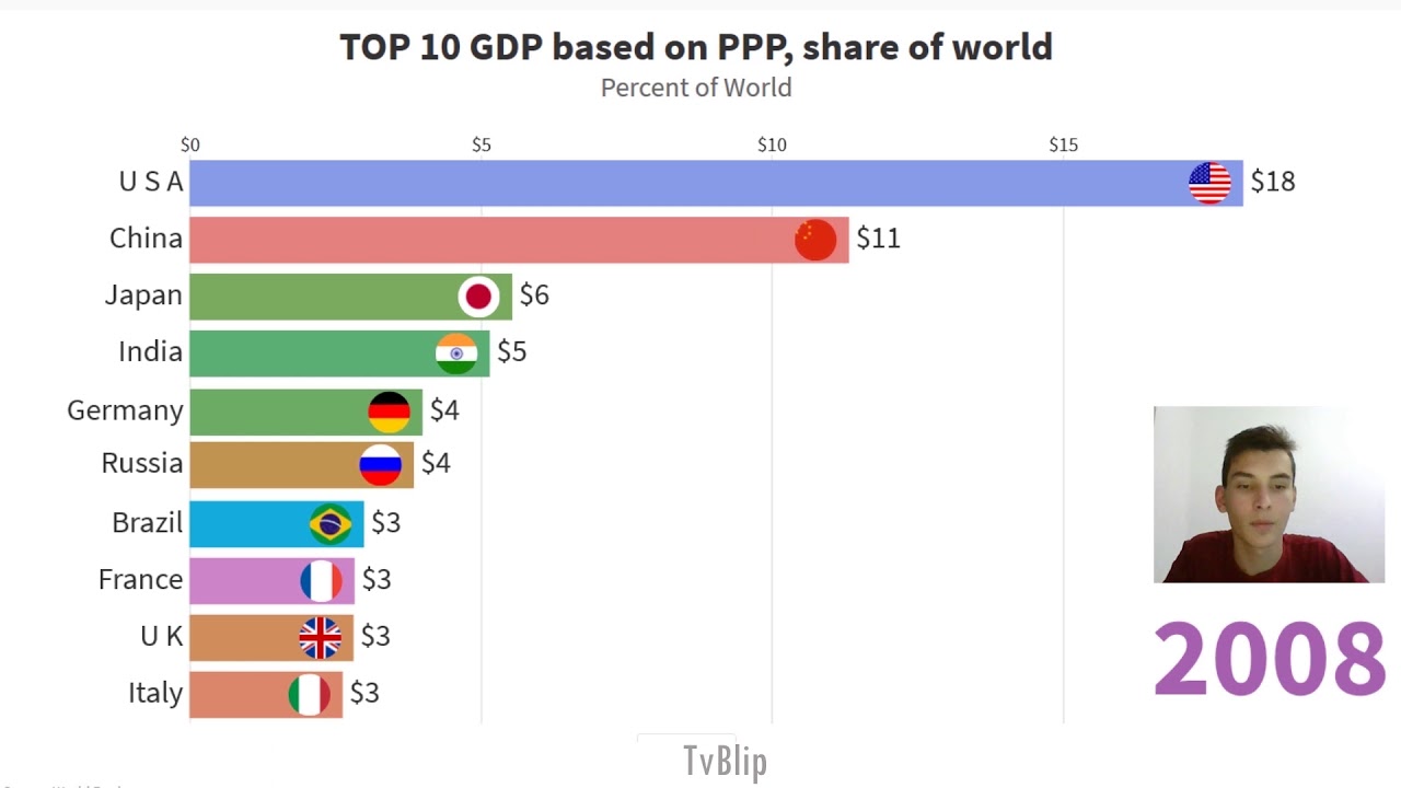 Top 10 Richest Countries In The World Gdp Ppp Per Capita 2019 Youtube