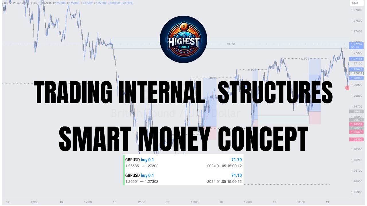 How To Trade Trading Internal Structures | Smart Money Concept | Full ...