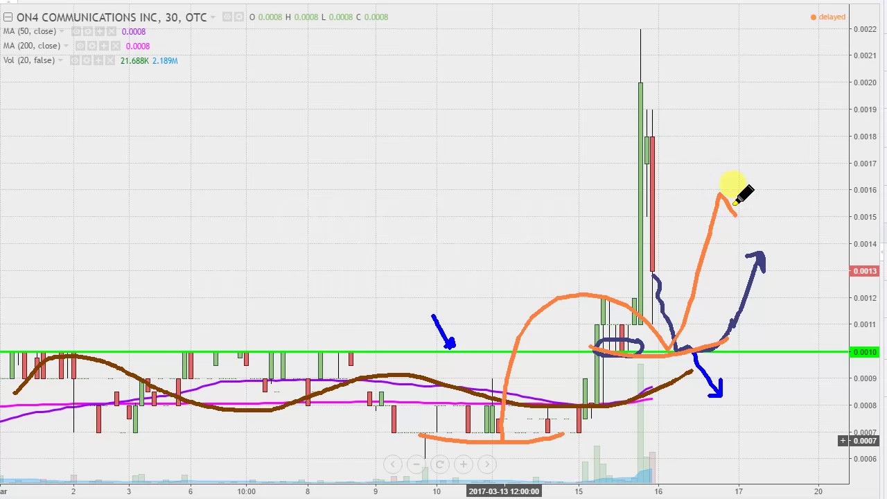 On4 Communications Inc - ONCI Stock Chart Technical Analysis for 03-15 ...