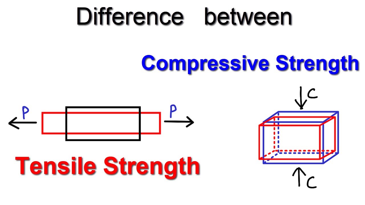 Difference between Tensile strength and Compressive strength - YouTube