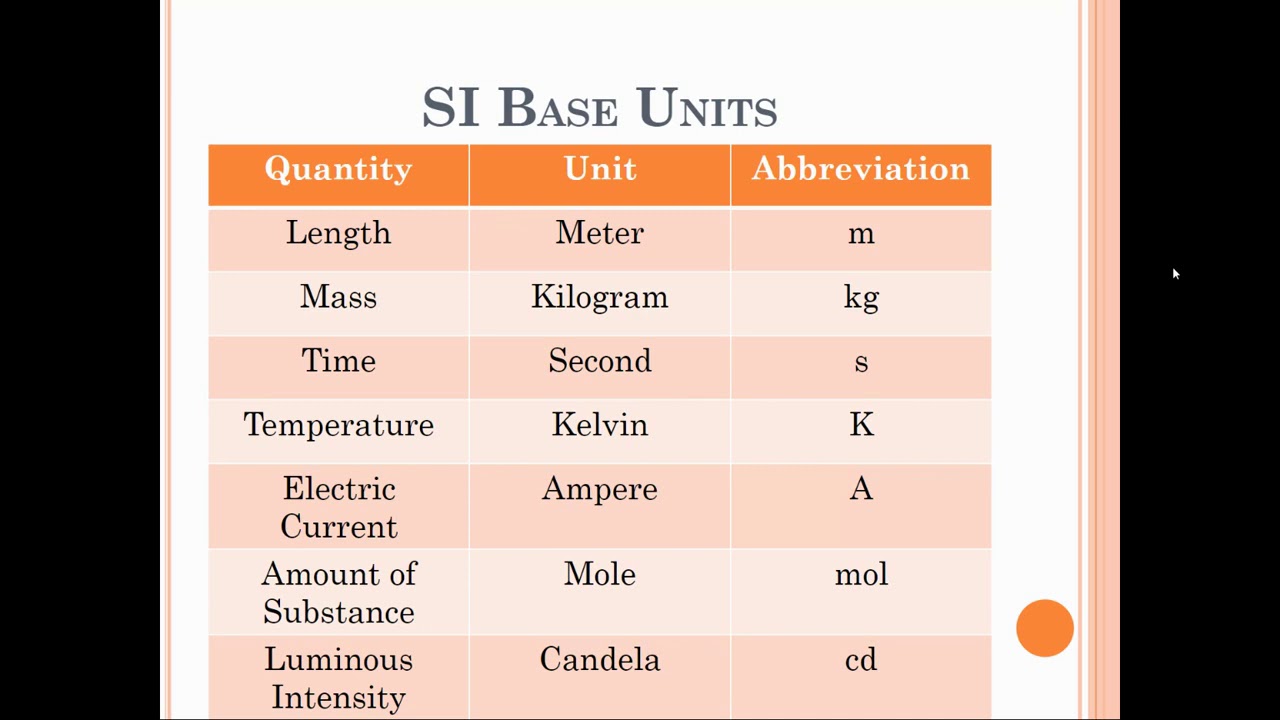 Integrated Science Unit 1 Section 2 Part B - YouTube