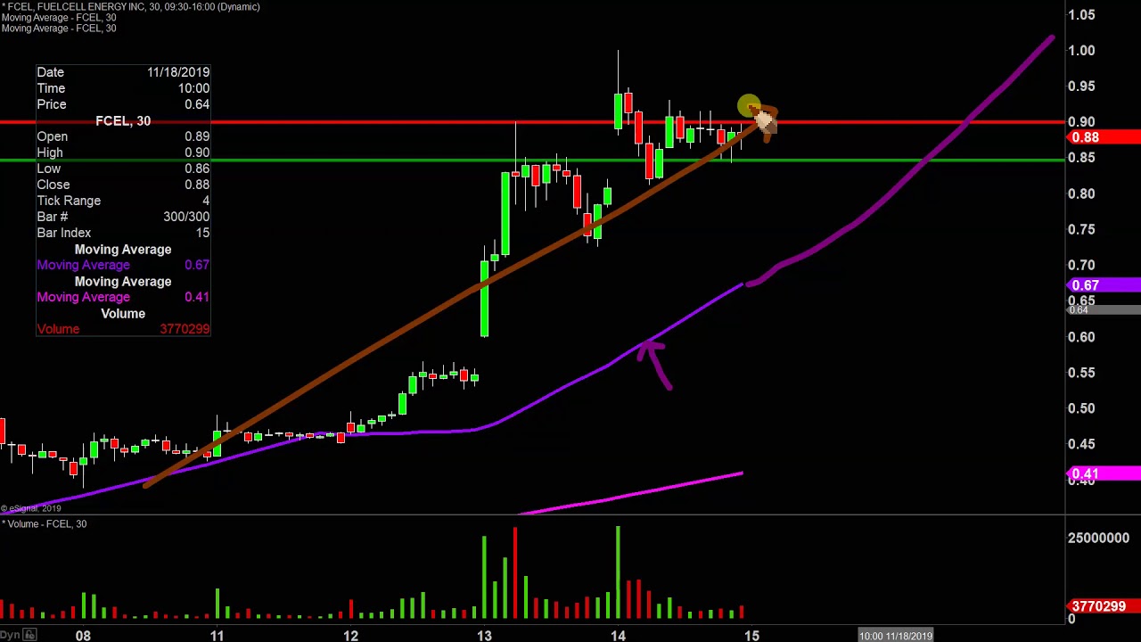 FuelCell Energy Inc - FCEL Stock Chart Technical Analysis for 11-14-19 ...