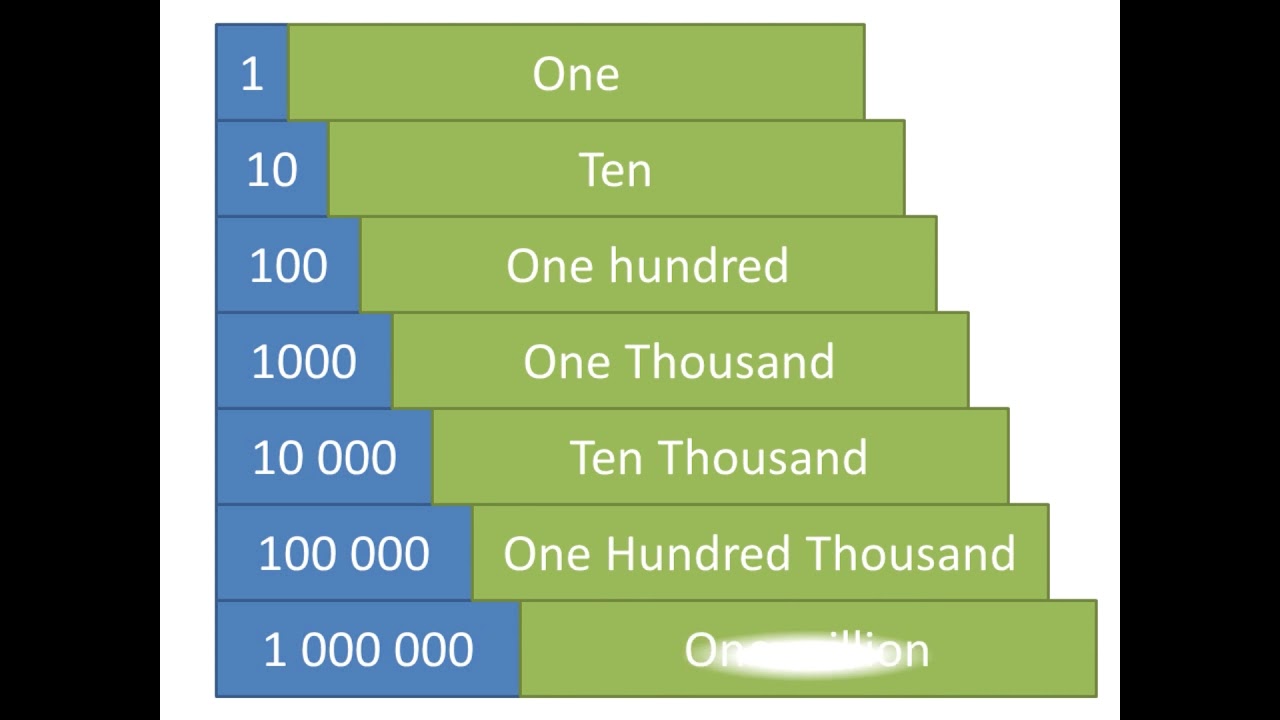 GRADE 5th Counting to 10 million - YouTube