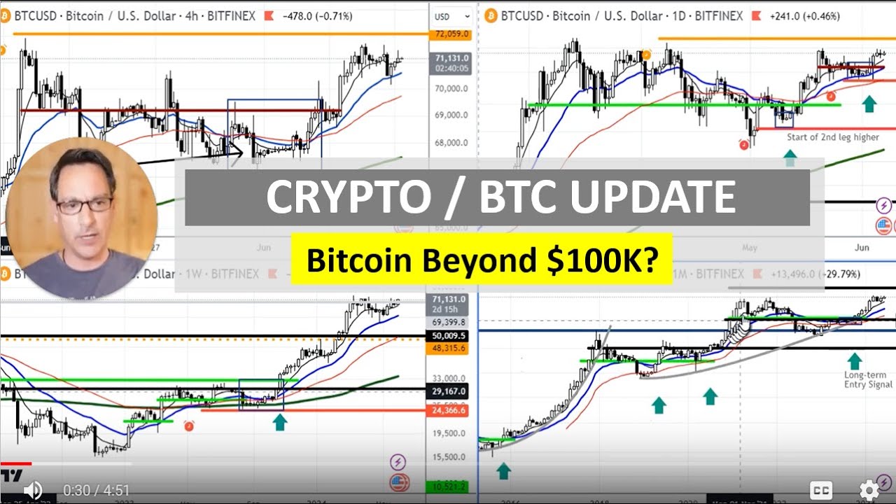 BTC Update: Bitcoin Beyond $100K? - YouTube