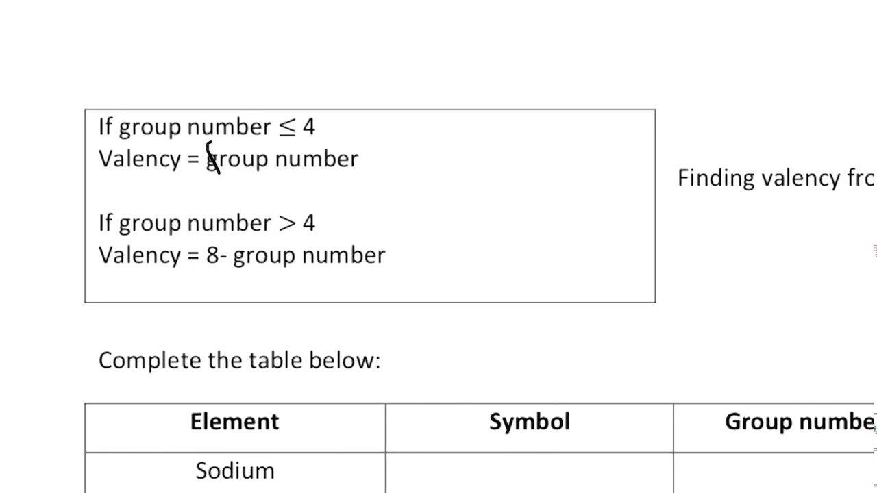 Grade 9- valencies from the periodic table - YouTube