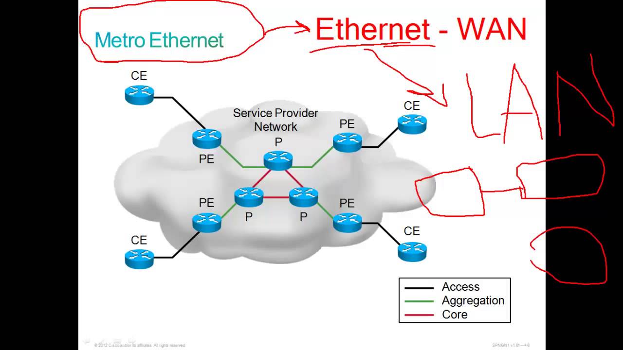 CCNA Service Provider (SPNGN1) - lesson 36 - Service Provider Access ...