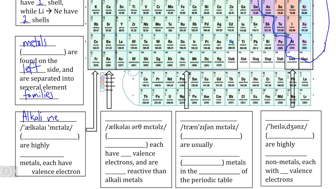 Atomic Structure and the Periodic Table III - Reading the Periodic ...