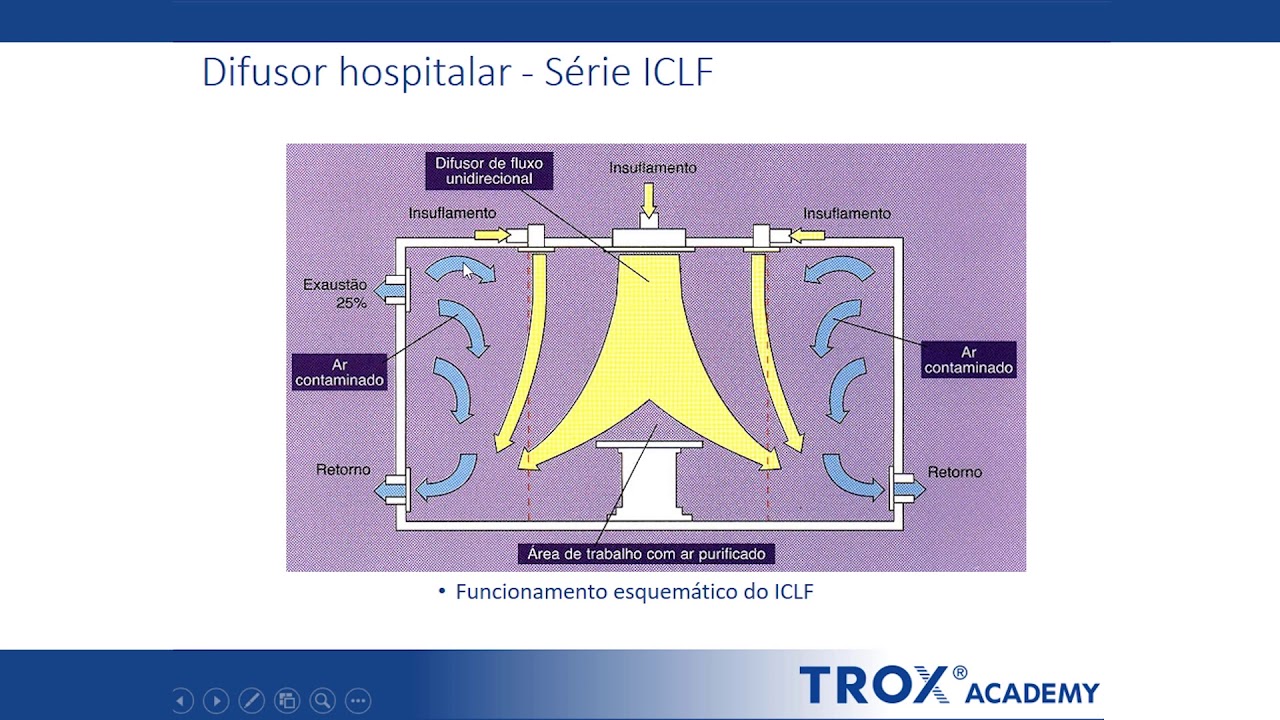 TROX Academy - Distribuição de Ar - Parte 5 - YouTube