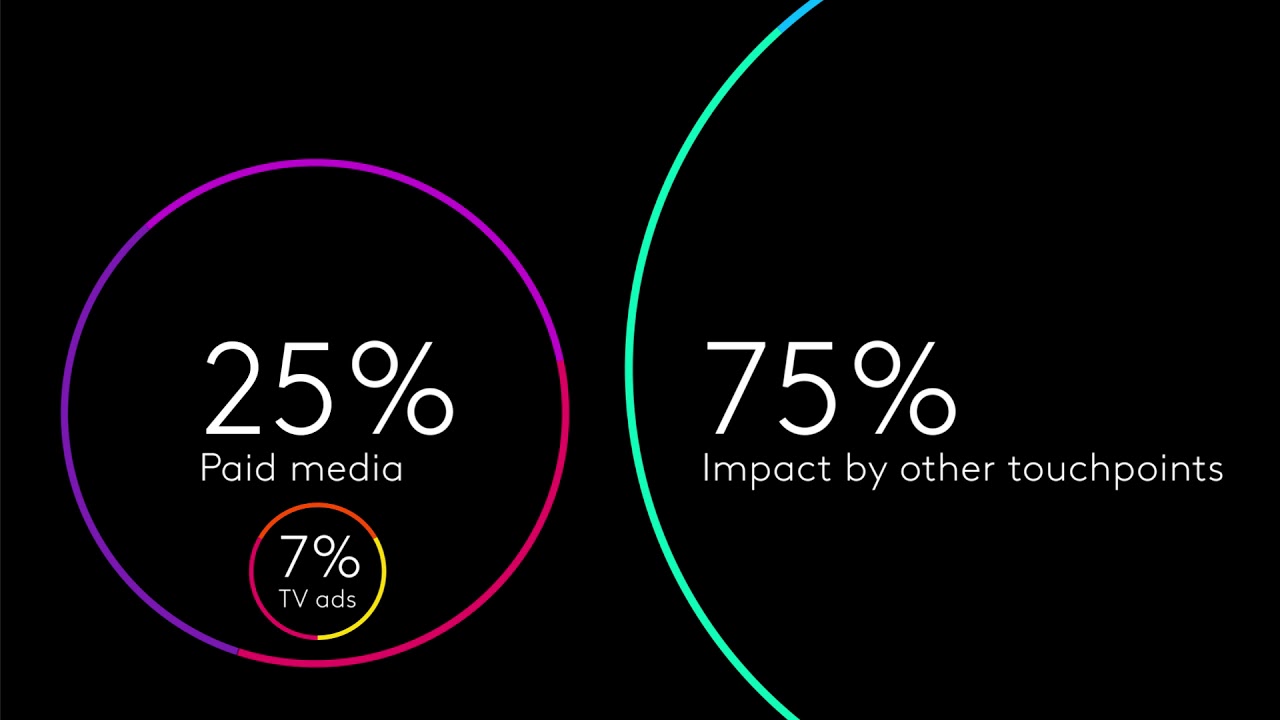 Connect: track and improve your touchpoint performance - YouTube