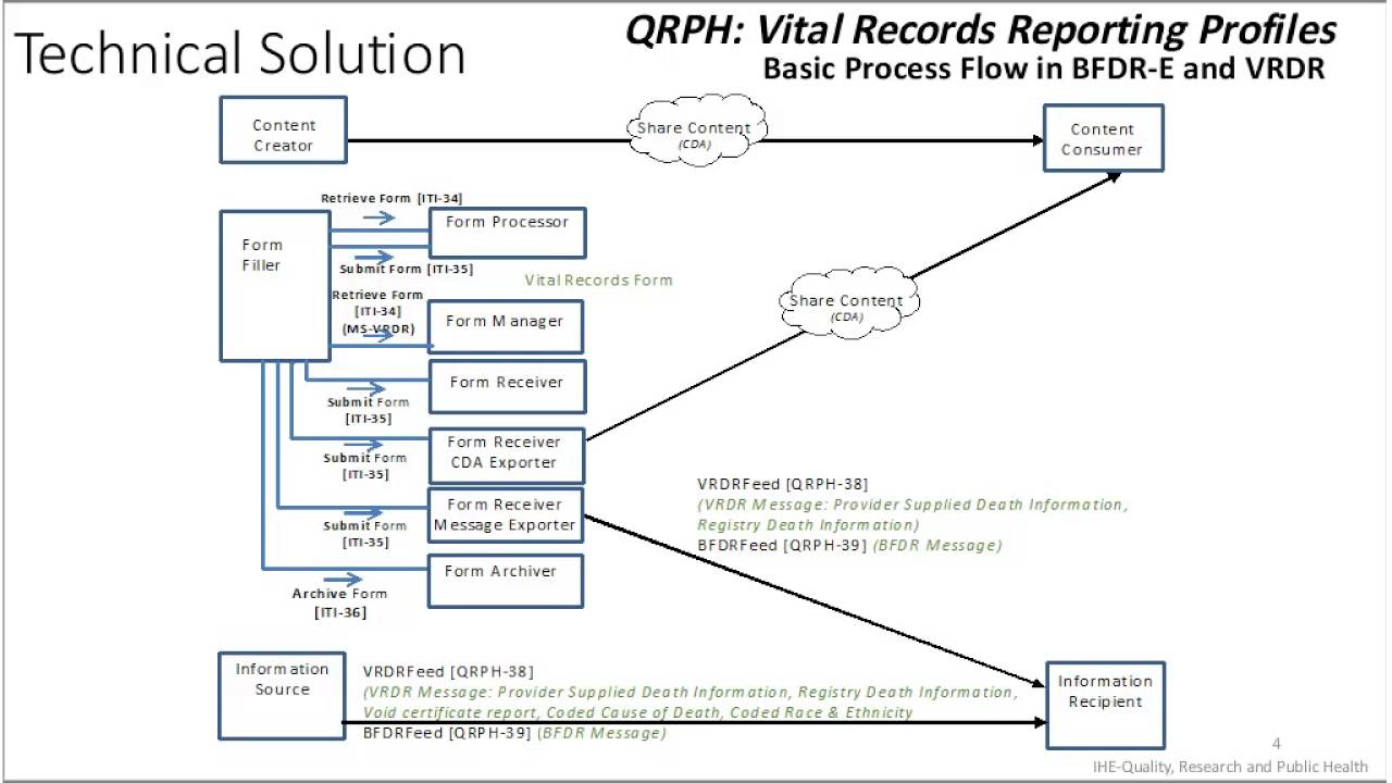 QRPH Birth and Fetal Death Reporting (BFDR-E) and Vital Records Death ...