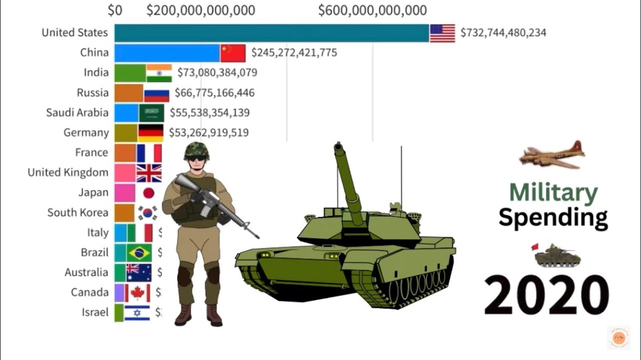 Top 15 Countries with the largest army budget from 1840 to 2020 ...