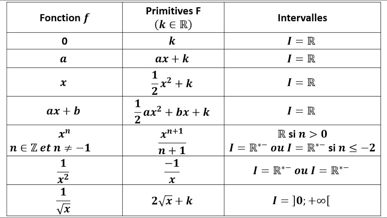 Rappel partie 1 : primitives des fonctions usuelles - 2 BAC PC SVT SM ...