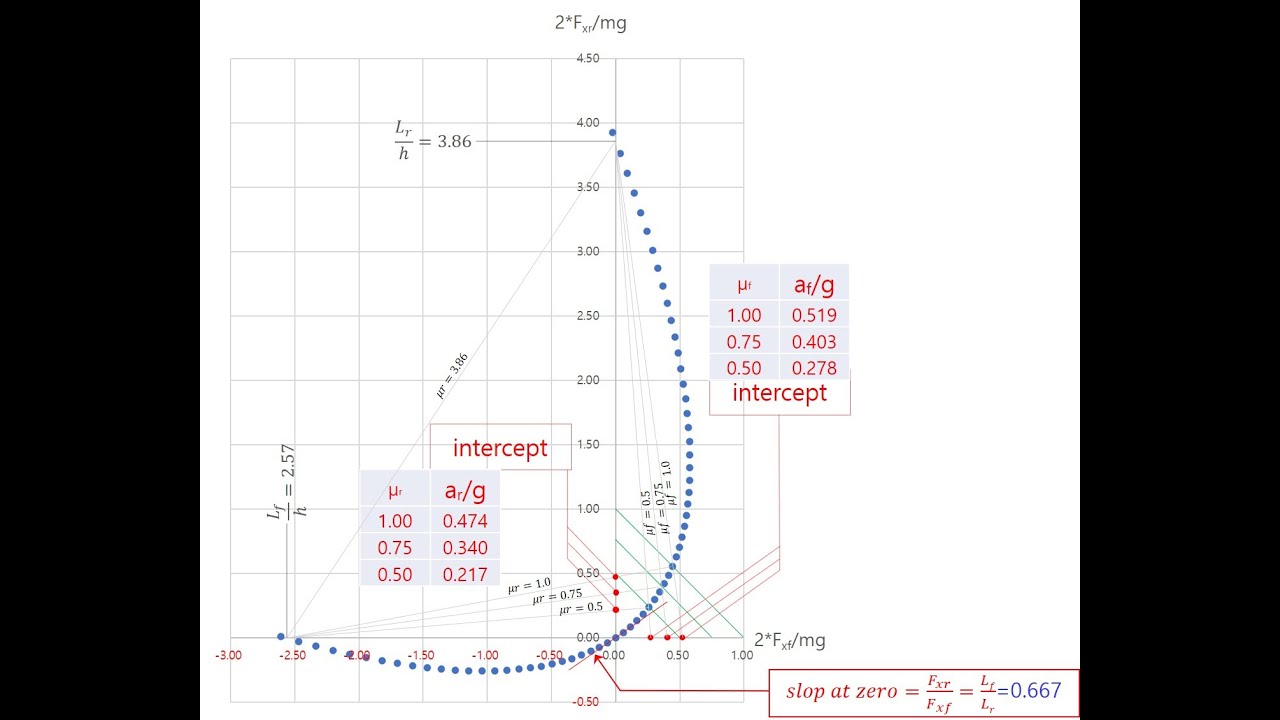 E0008 Optimum Acceleration and Brake Force Distribution - Part 5 CG ...