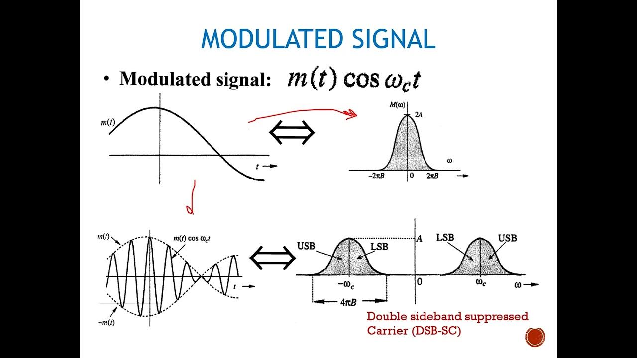 Amplitude modulation - Double sideband suppressed carrier - Full AM ...