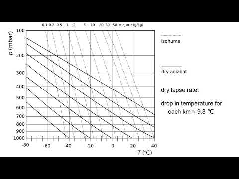 What Each Line On A Sounding Means Meteorology