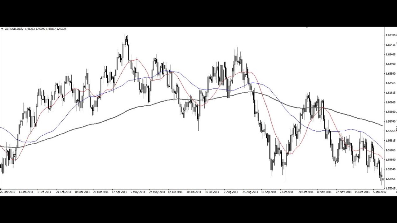 Daily Forex Analysis Video 7th January 2016 - YouTube