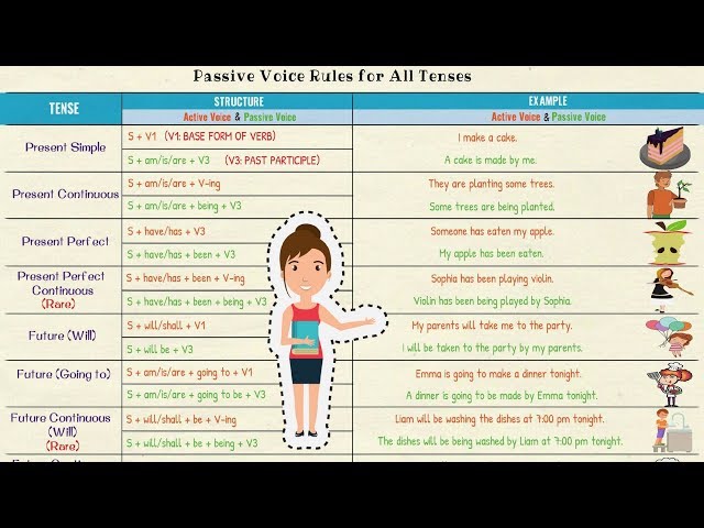 Active And Passive Voice Overview Chart English Grammar