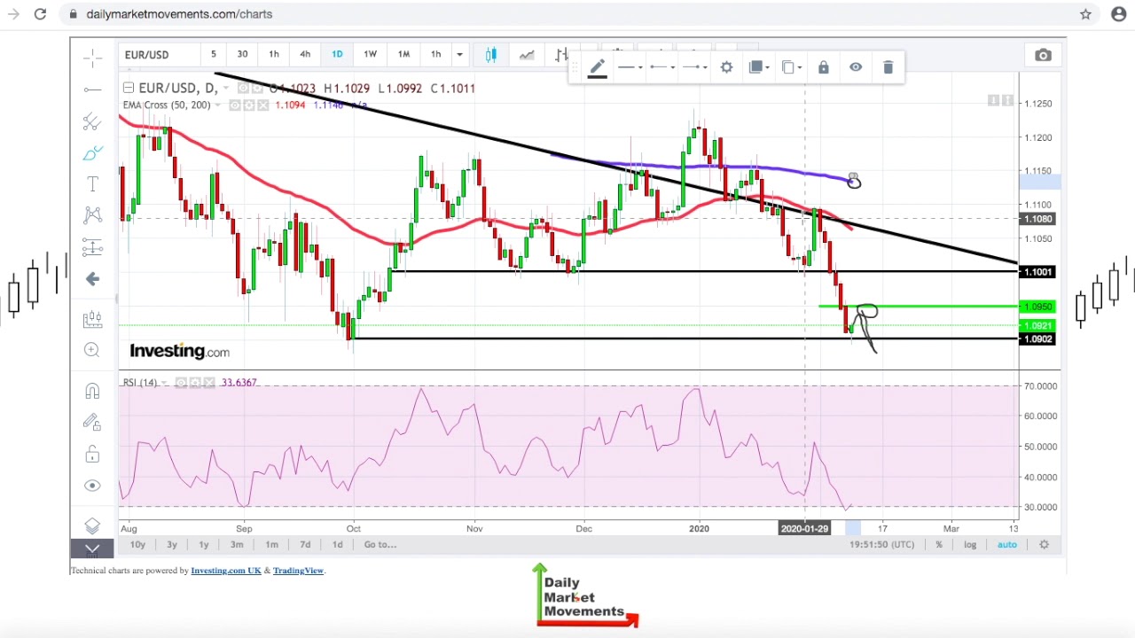 EUR USD Forecast For February 12th 2020 YouTube eur-usd-forecast-for-february-12th-2020-youtube