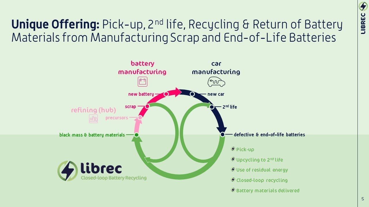 LIBREC AG - Closed-loop Battery Recycling - Intro - YouTube