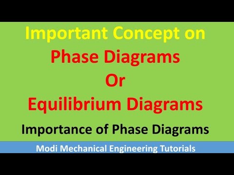 phase diagram explanation | Equilibrium Diagrams | Material Science ...