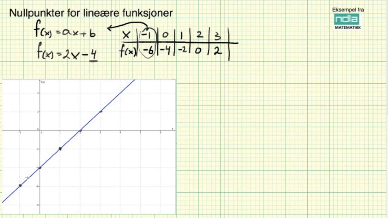 Matematikk 2PY Funksjoner Nullpunkt for lineære funksjoner - YouTube