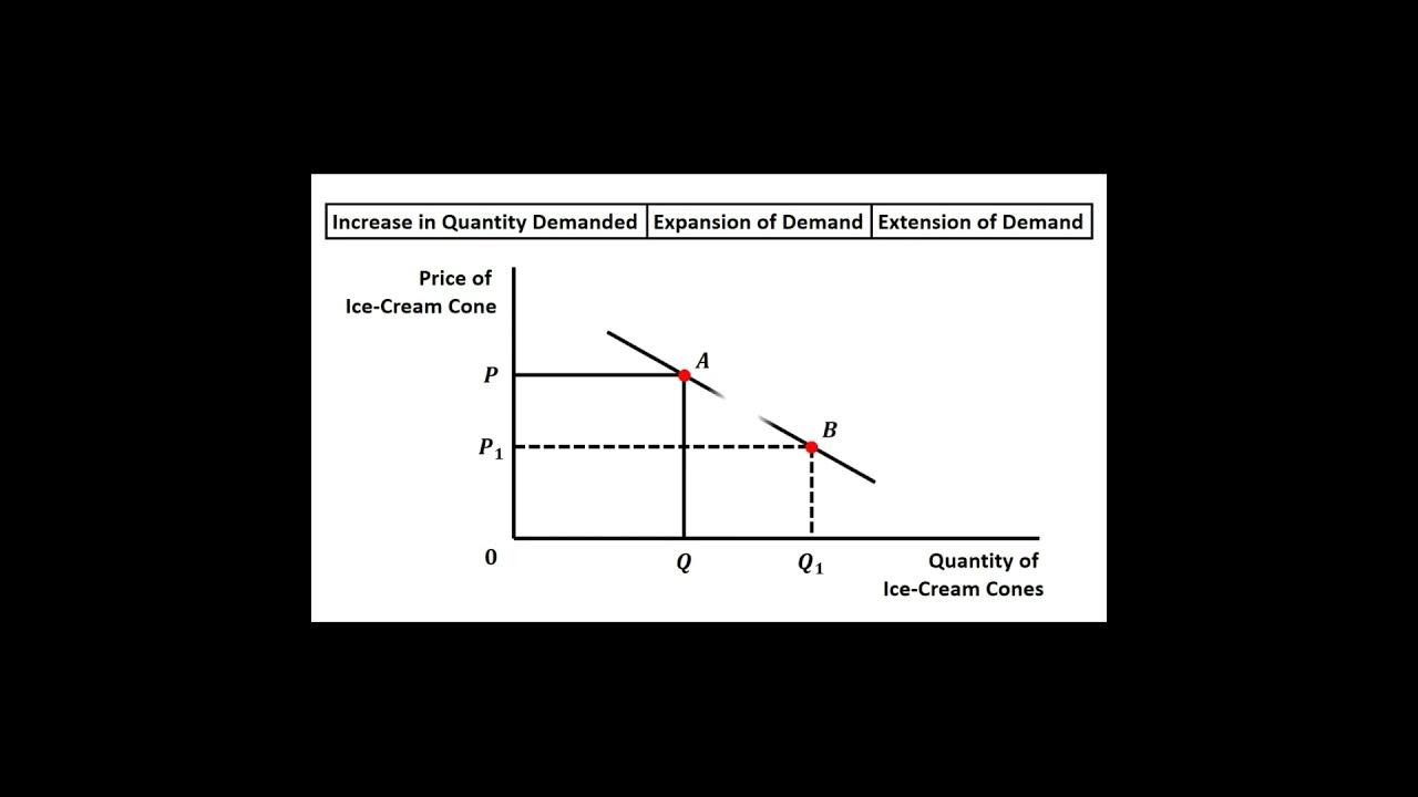 Increase in Quantity Demanded | Expansion of Demand | Extension of ...