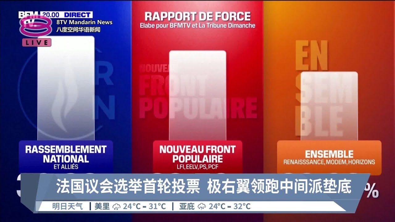 法国大选首轮极右翼获胜 左派中间派联手统一战线【2024 07 01 八度空间华语新闻】 Youtube