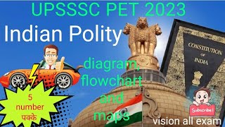 Indian Polity || भारतीय राजव्यवस्था || diagram and flow... | Doovi