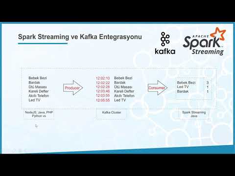 Big Data - Spark Streaming İle Kafka Entegrasyonu