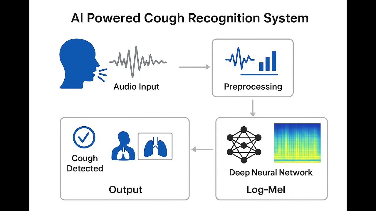AI powered cough recognition system using deep learning - YouTube