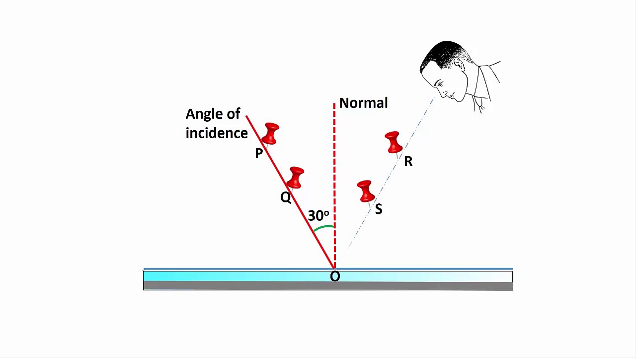 laws of Reflections - YouTube