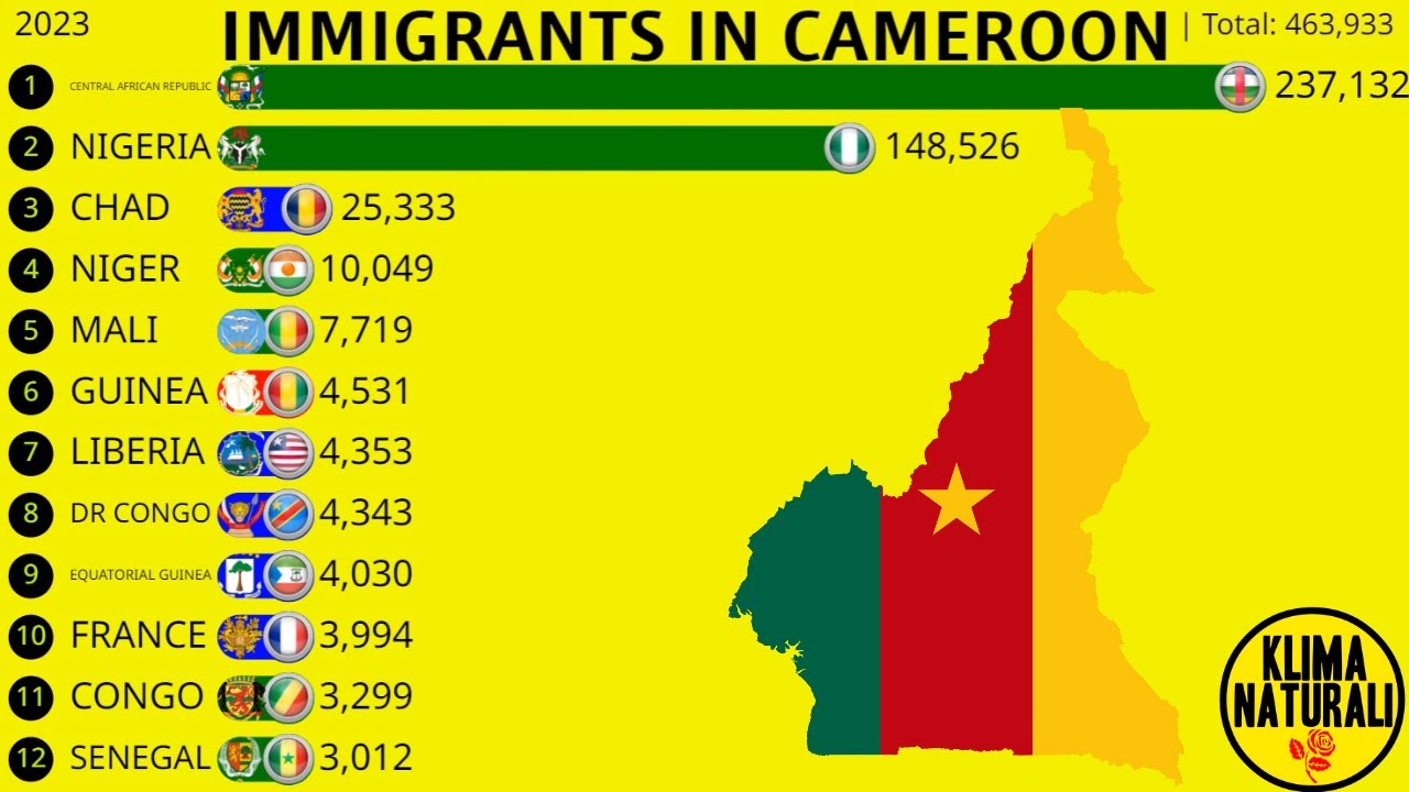 Immigrants in Cameroon - YouTube