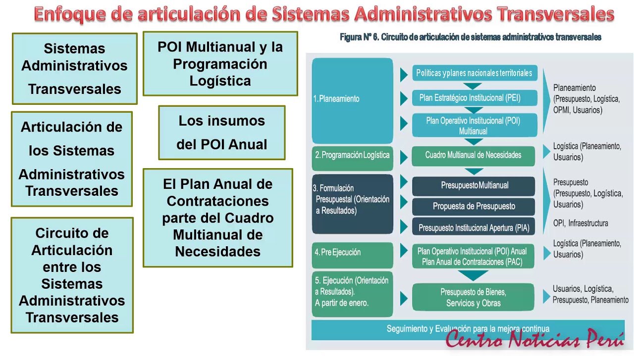 Enfoque de articulación de Sistemas Administrativos Transversales - YouTube