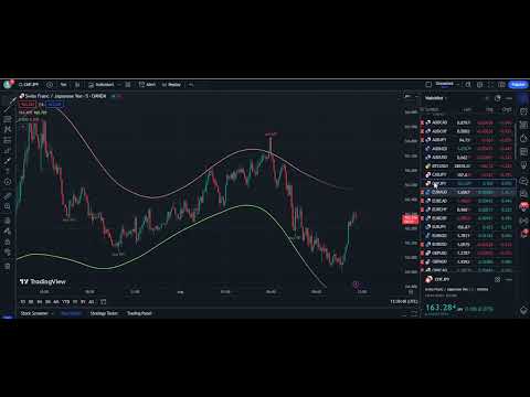 This TradingView Strategy gives almost 100% winning trades - YouTube