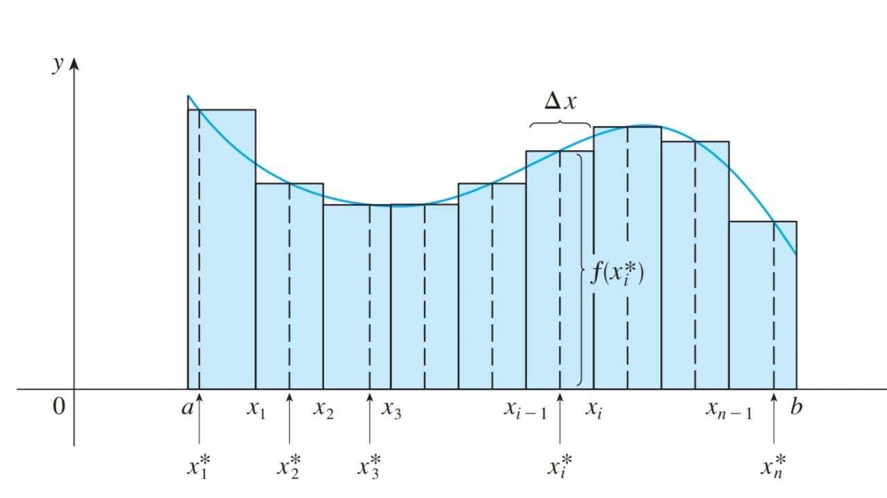 Mathématiques - Analyse réelle - Construction de l'intégrale de Riemann ...