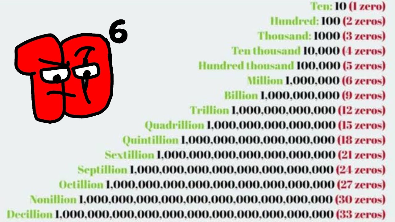 The power of Big Numbers part 1 (One Million to Decillion) - YouTube