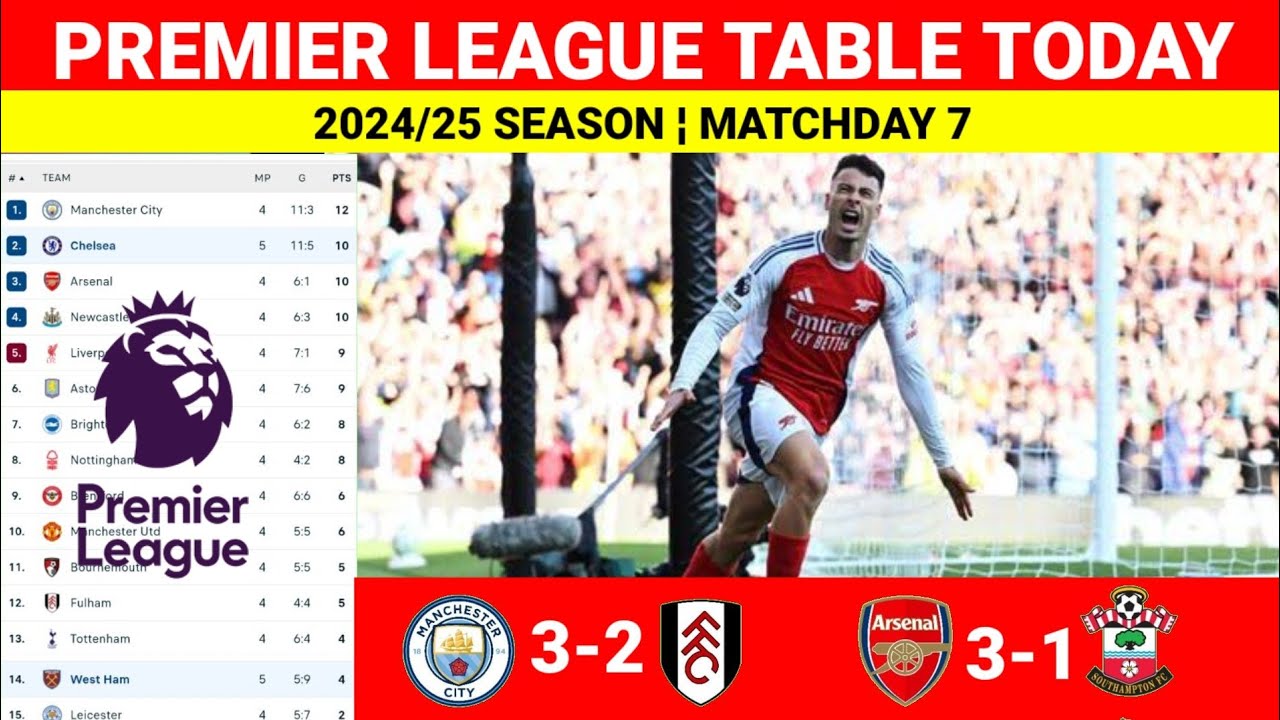 Arsenal and Man City Win ¬Premier League Table & Standings 2024/2025 ...