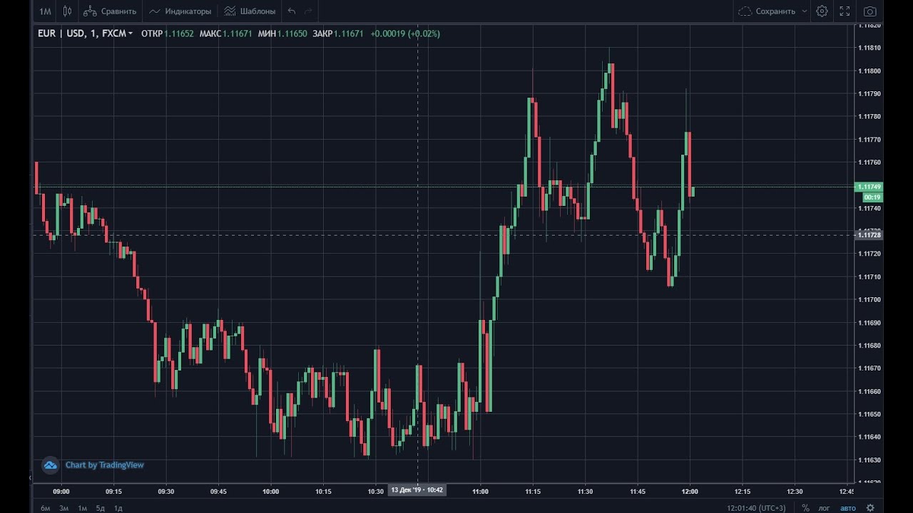 чистый график и PriceAction. Бинарные опционы на intrade.bar. - YouTube