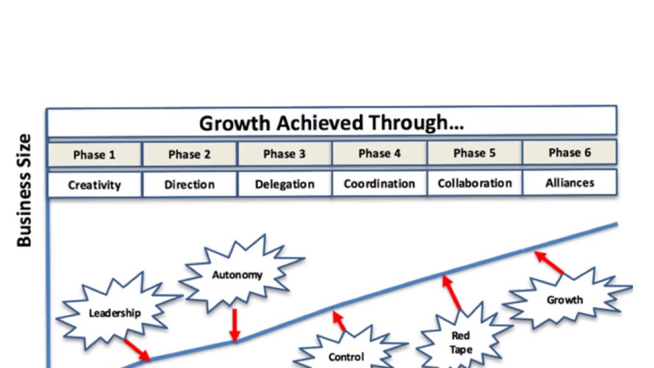 AQA Business Studies: Unit 9: Greiner's model of growth - YouTube