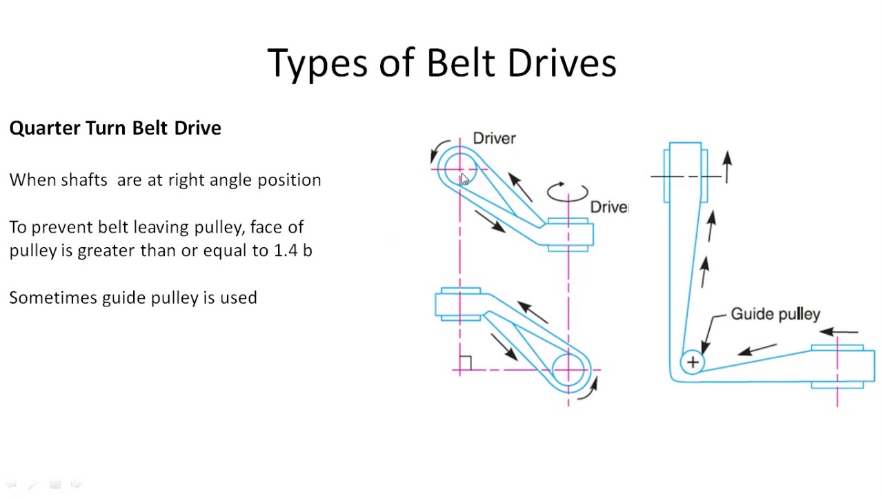 Types of Belts Drive - YouTube