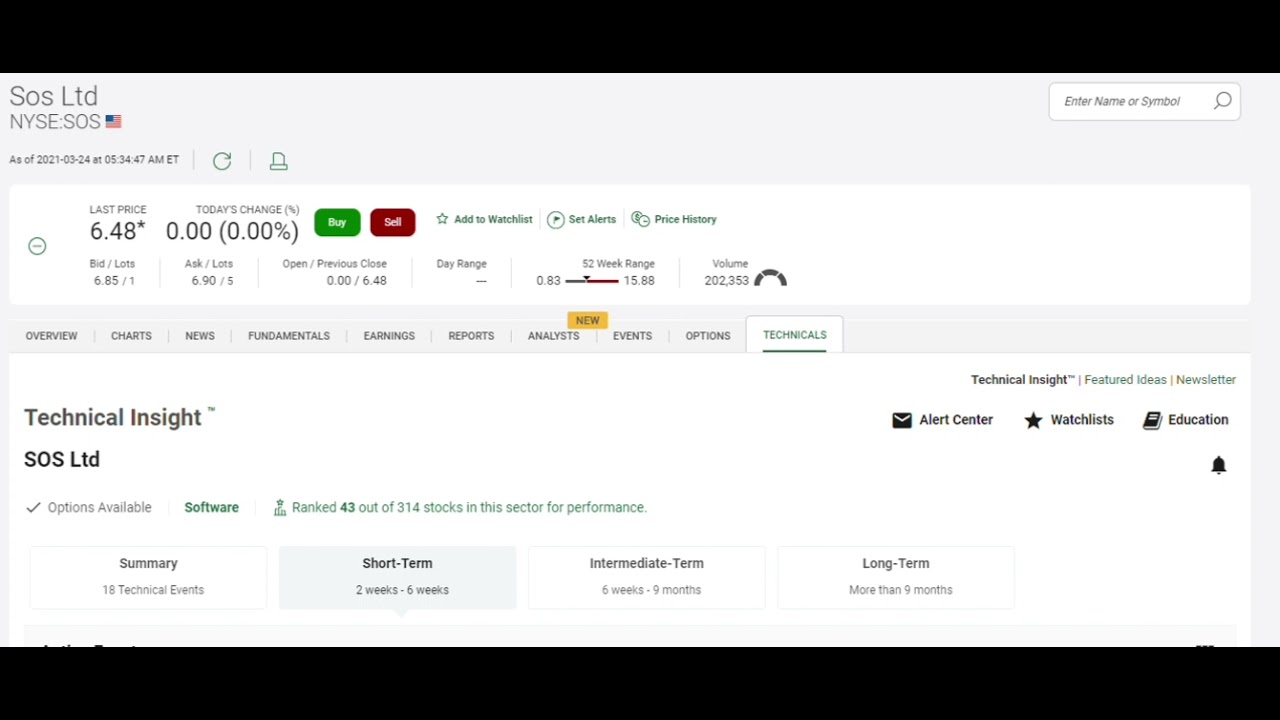SOS Ltd March 24 Technical Analysis - Short and Institutional Activity ...