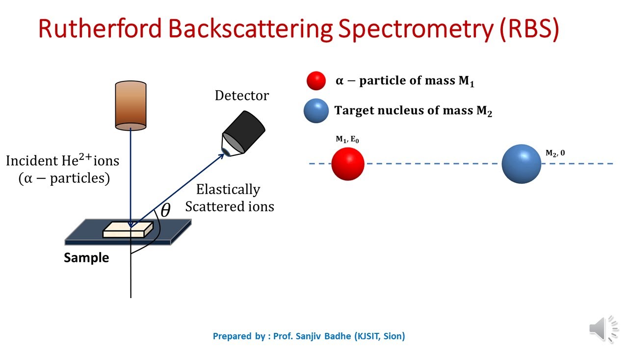 How Rutherford backscattering is used to identify elemental composition ...
