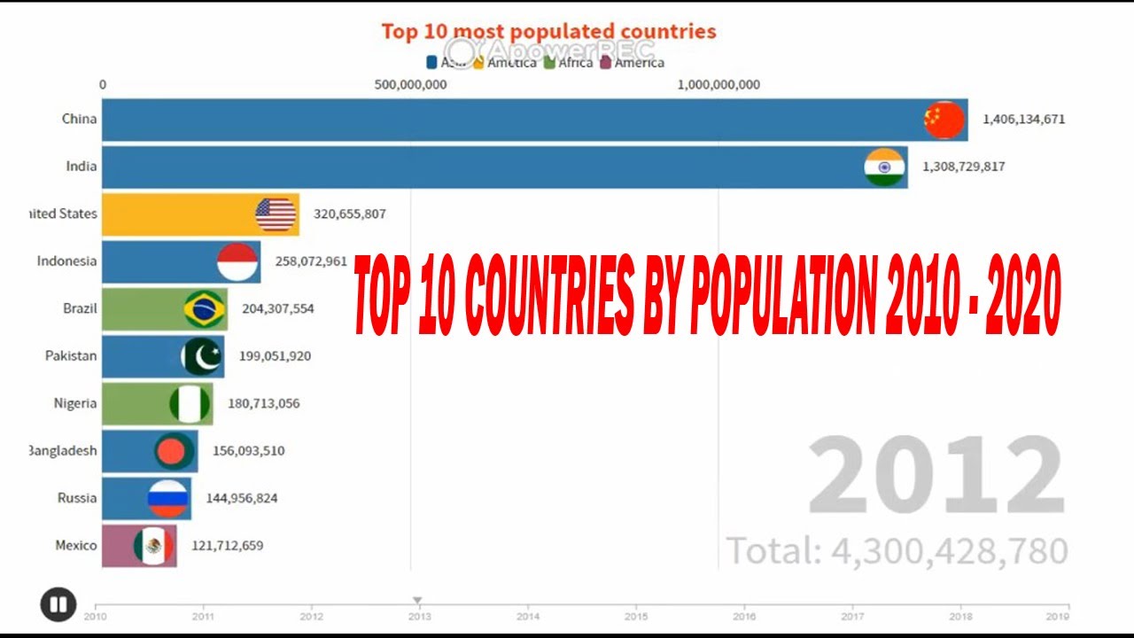 TOP 10 COUNTRIES BY POPULATION 2010 - 2020, The Most Populous Countries ...