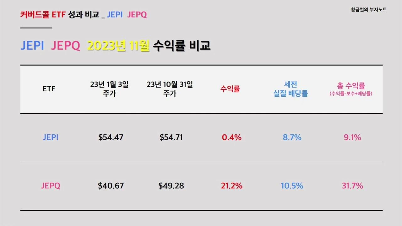 [배당 속보] JEPI와 JEPQ 23년 12월 배당 정보_올해 최고의 배당 ETF는 JEPQ인거 같습니다!! - YouTube
