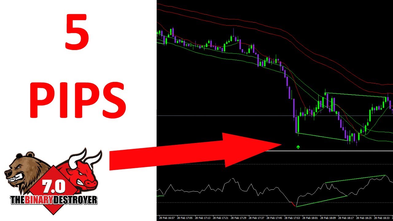 The Amazing 5 PIP Strategy!!! - YouTube